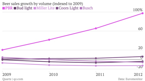 PBR and hipsters: maybe the best marketing is to avoid the big ...